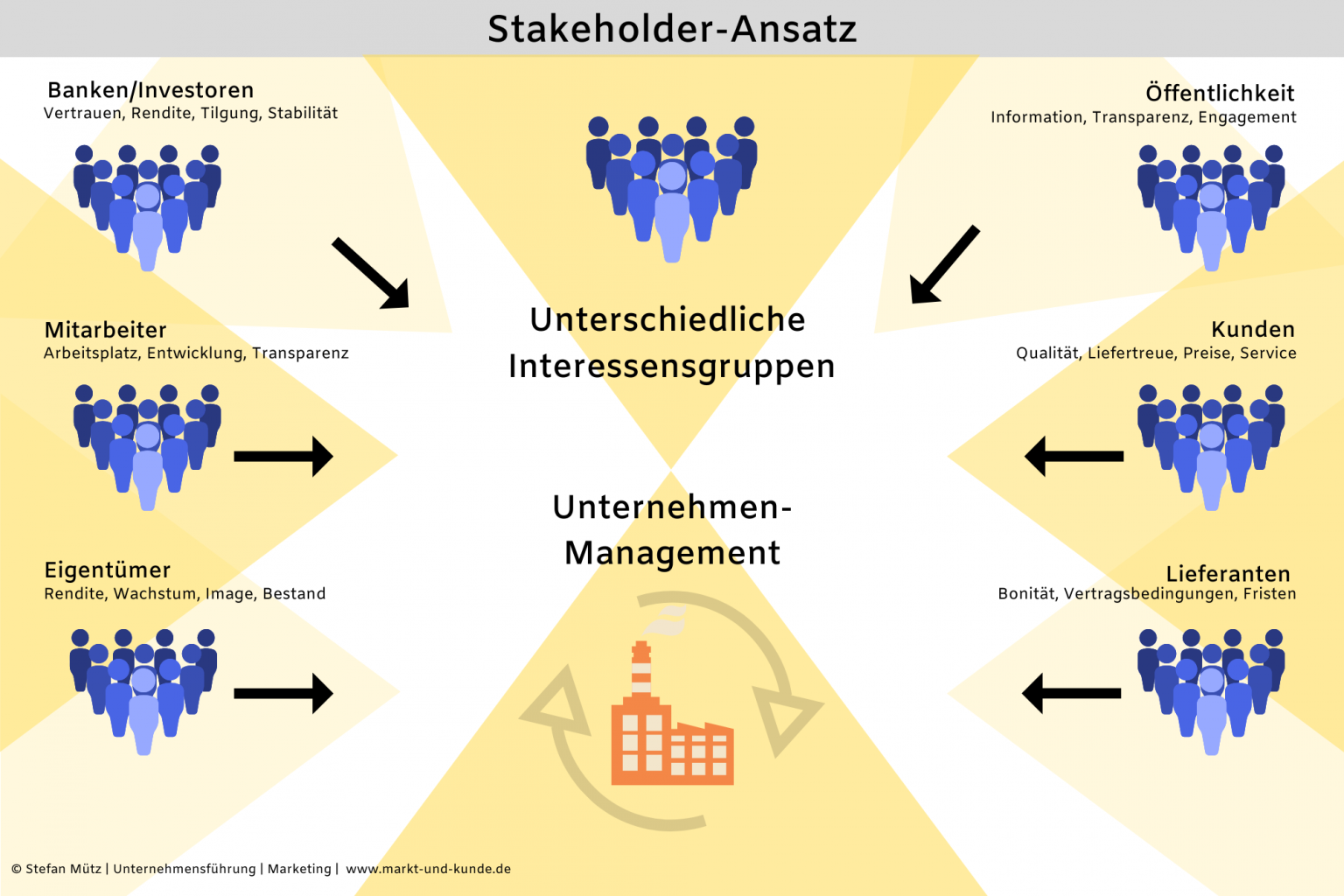 Der Management-Regelkreis