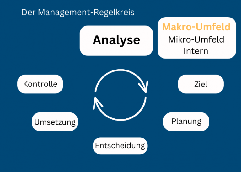 Der Management-Regelkreis