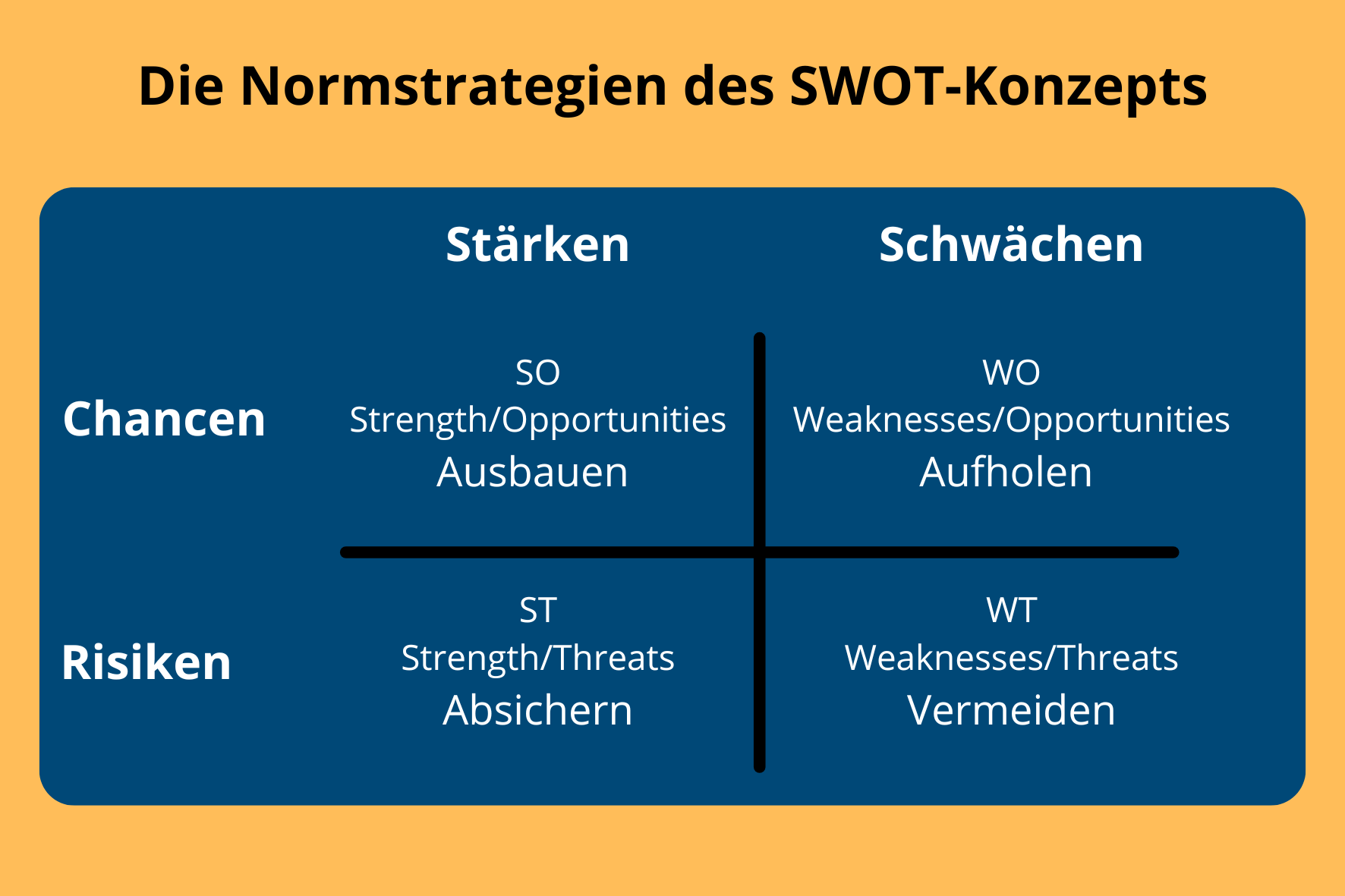 Die SWOT-Analyse